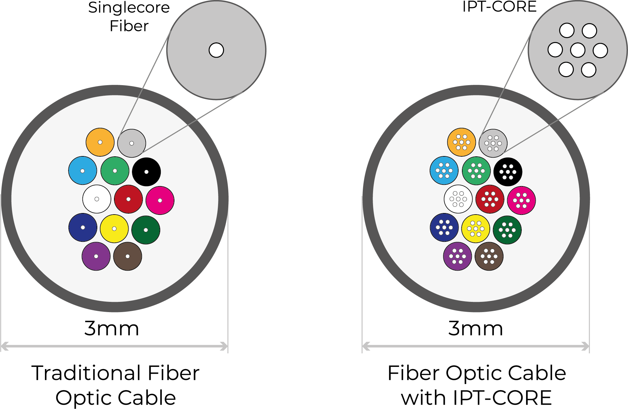 Multicore fiber – IPT FIBER